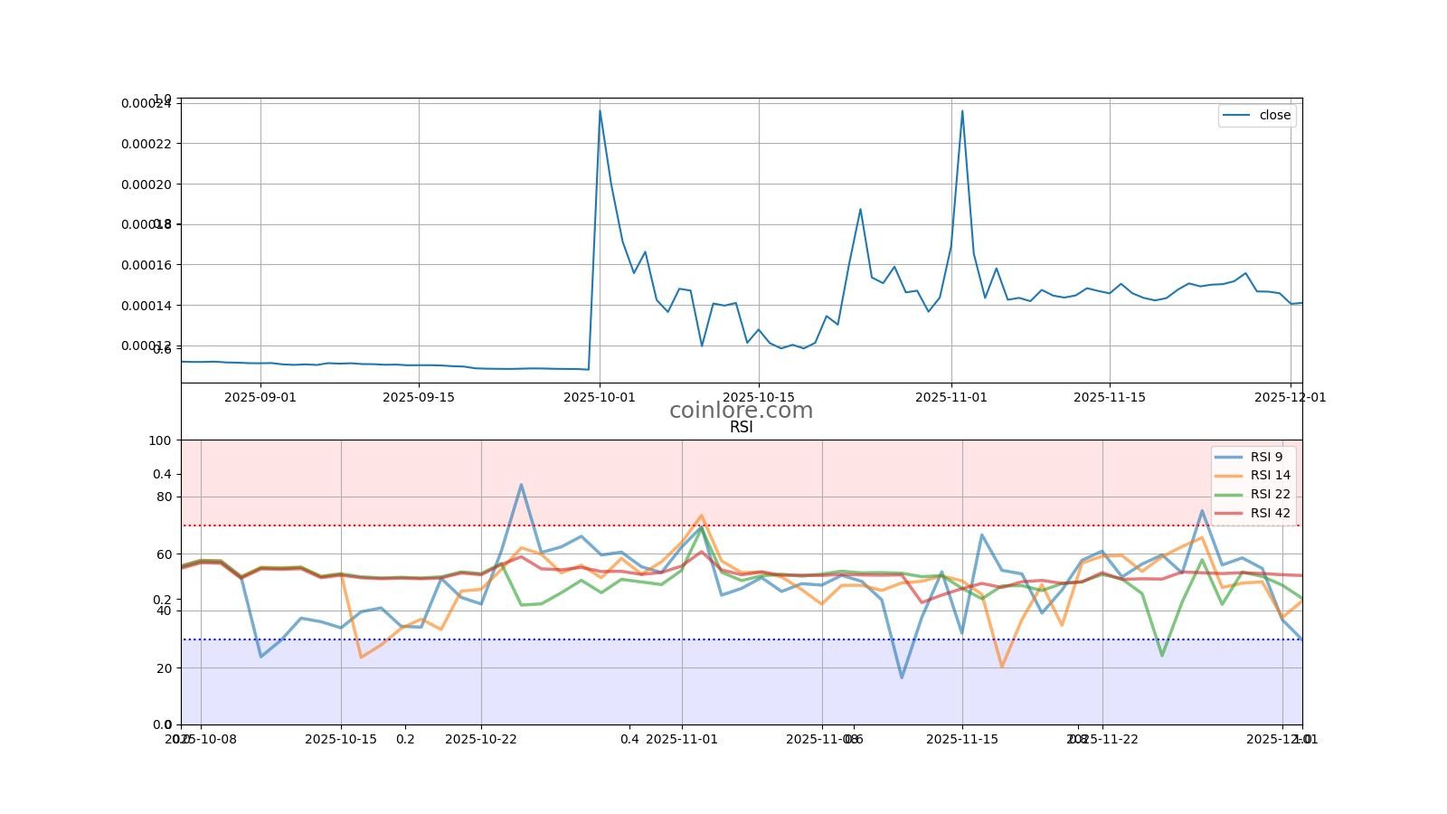 Roobee RSI indicator