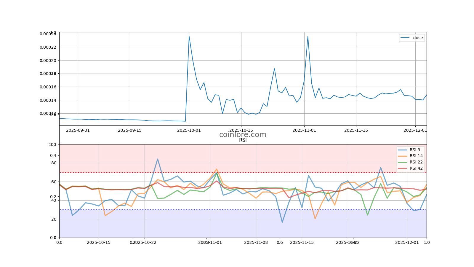 Roobee RSI indicator