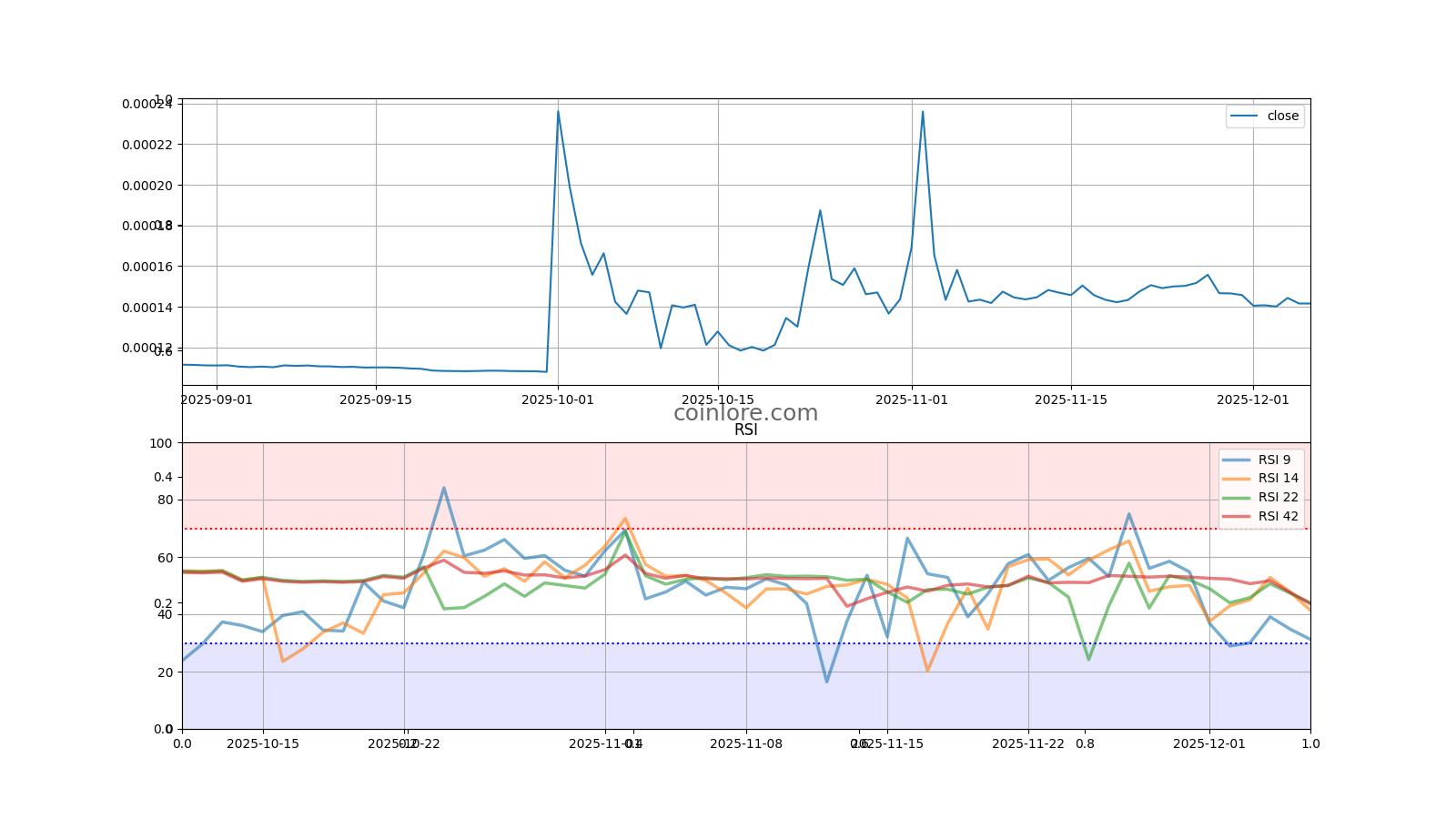 Roobee RSI indicator