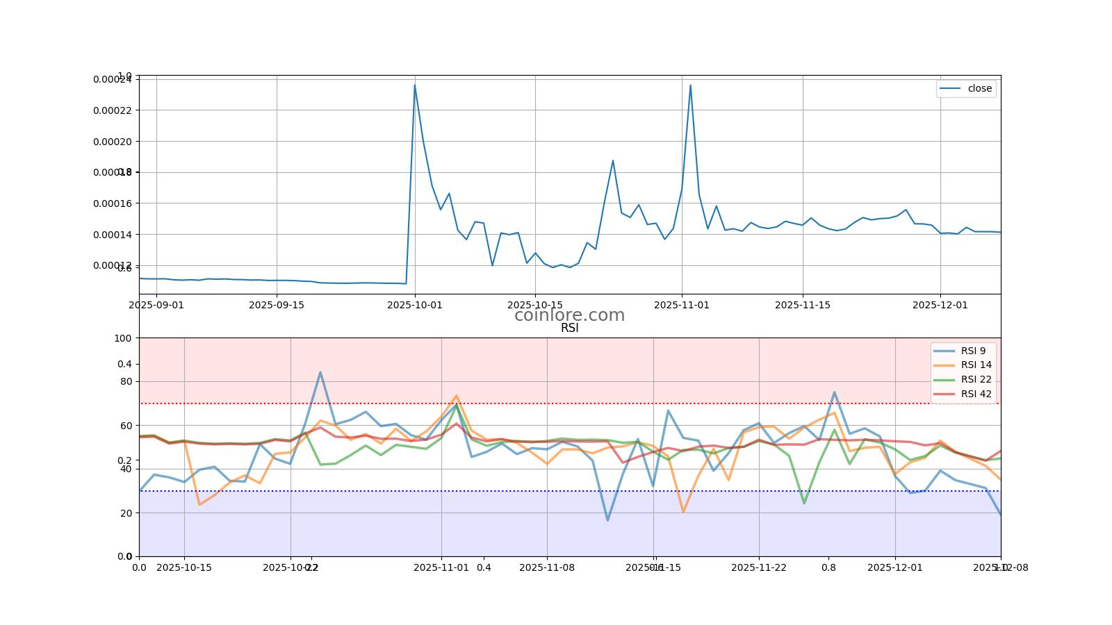 Roobee RSI indicator