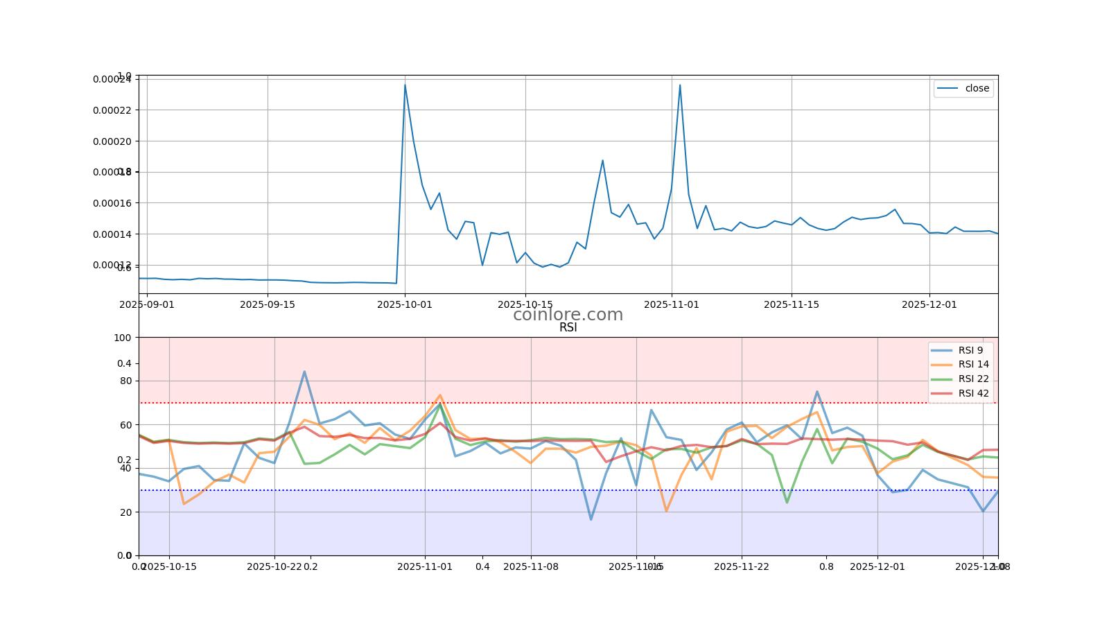 Roobee RSI indicator