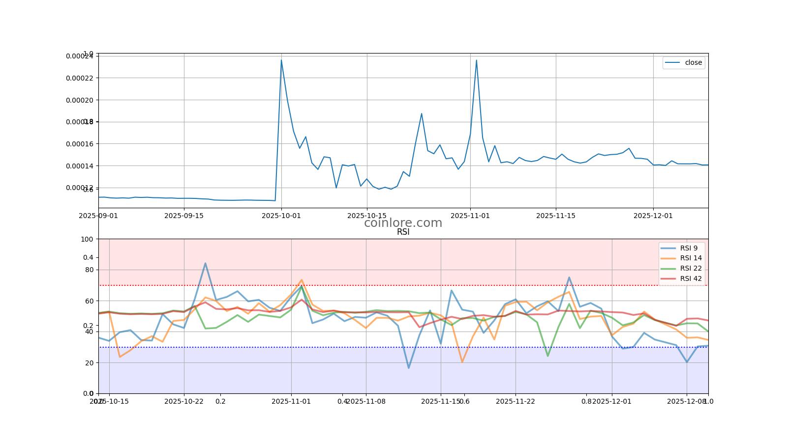 Roobee RSI indicator