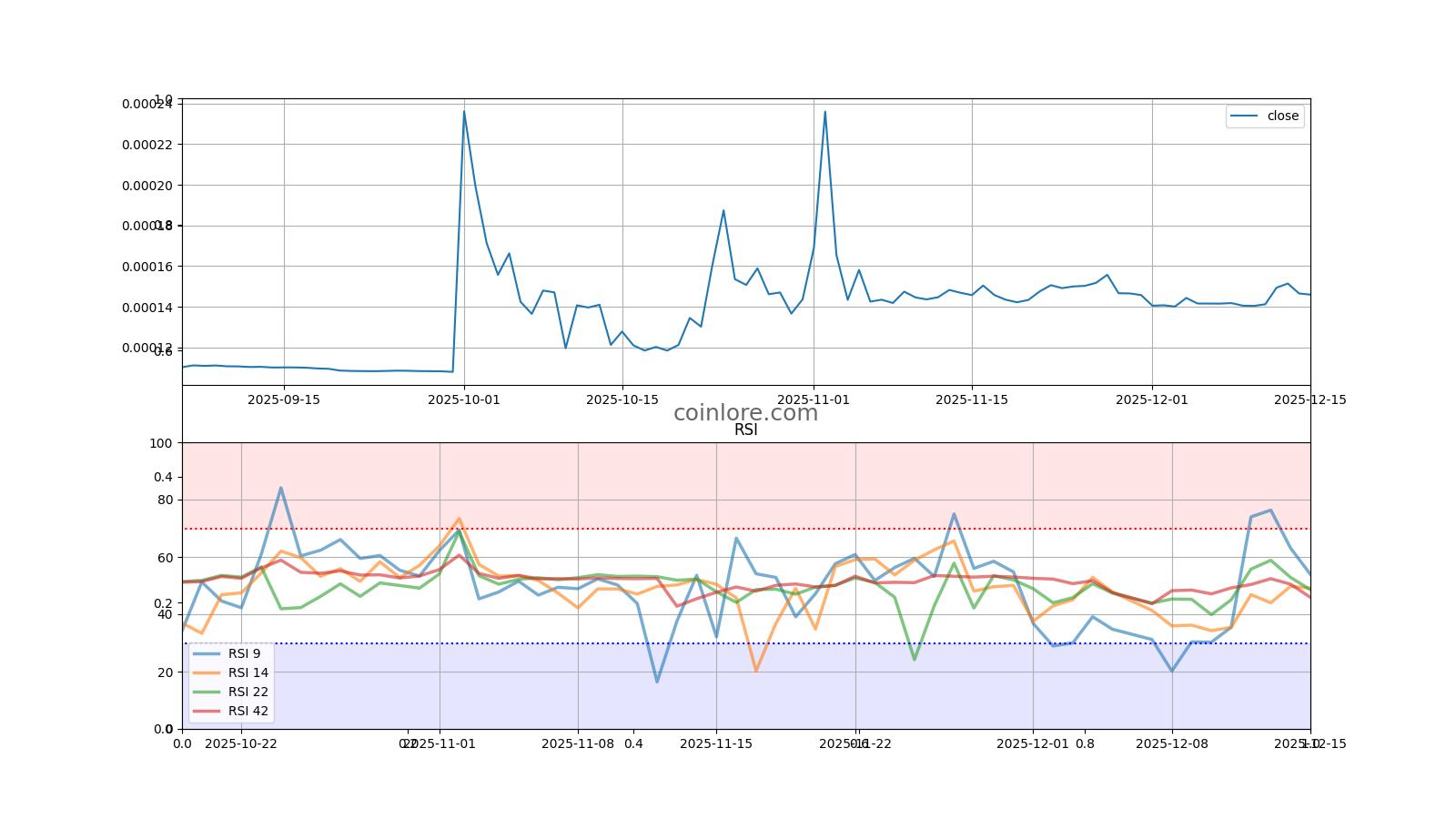 Roobee RSI indicator