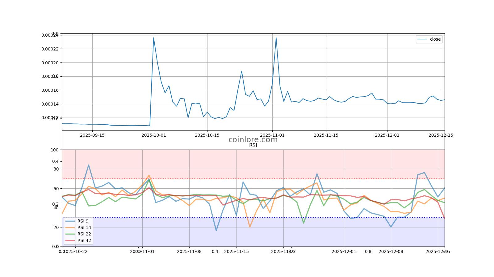 Roobee RSI indicator