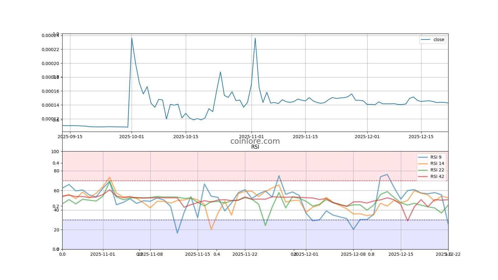 Roobee RSI indicator