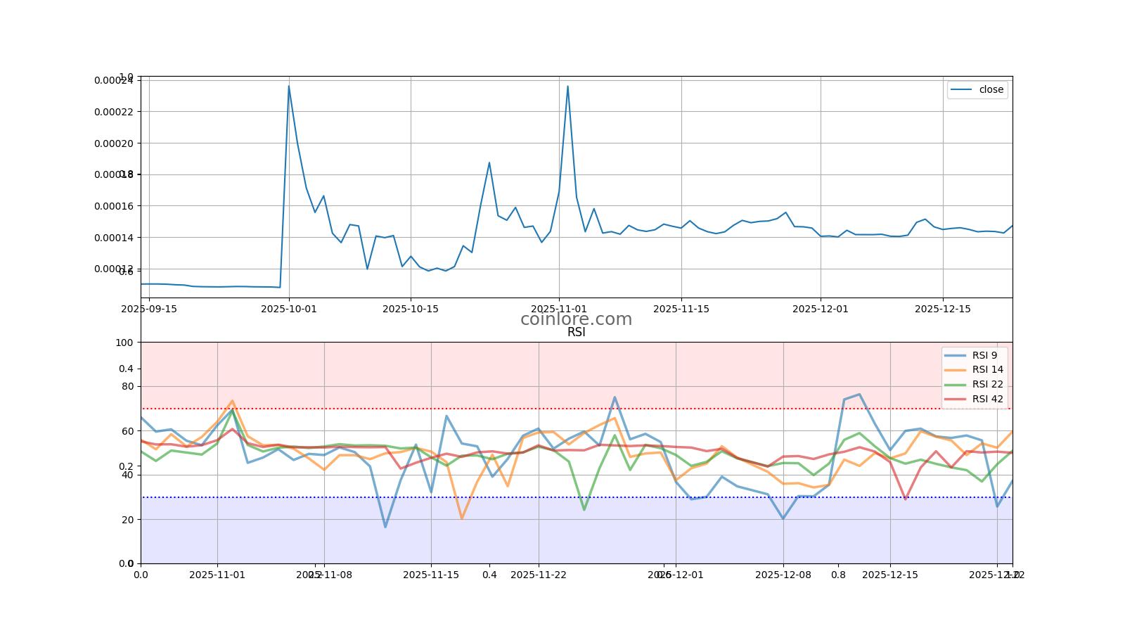 Roobee RSI indicator