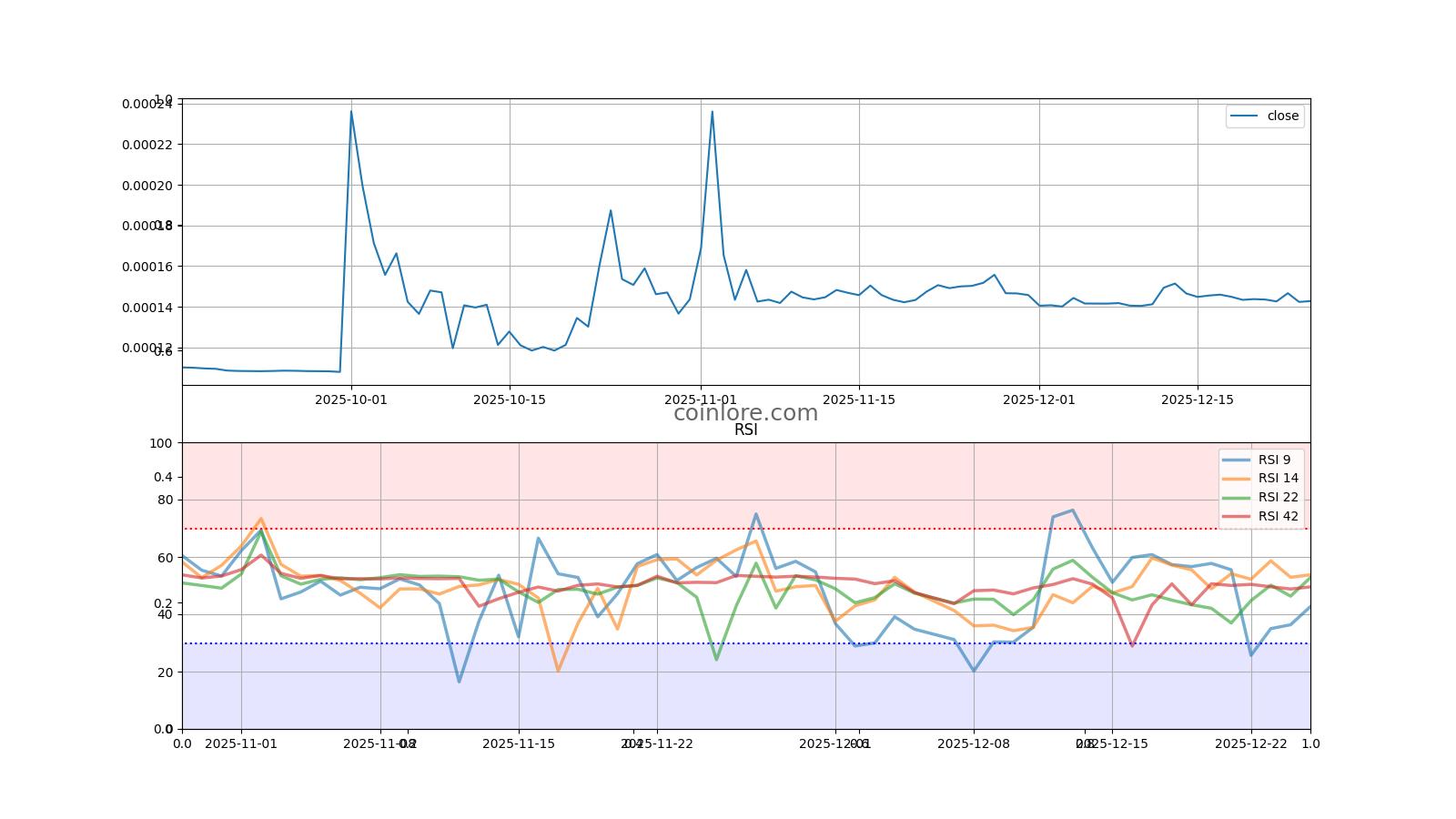 Roobee RSI indicator