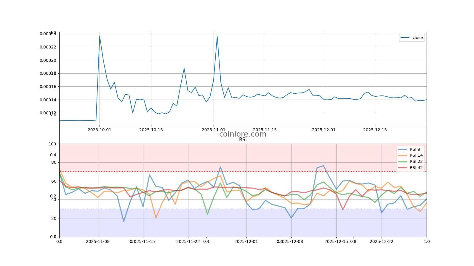 Roobee RSI indicator