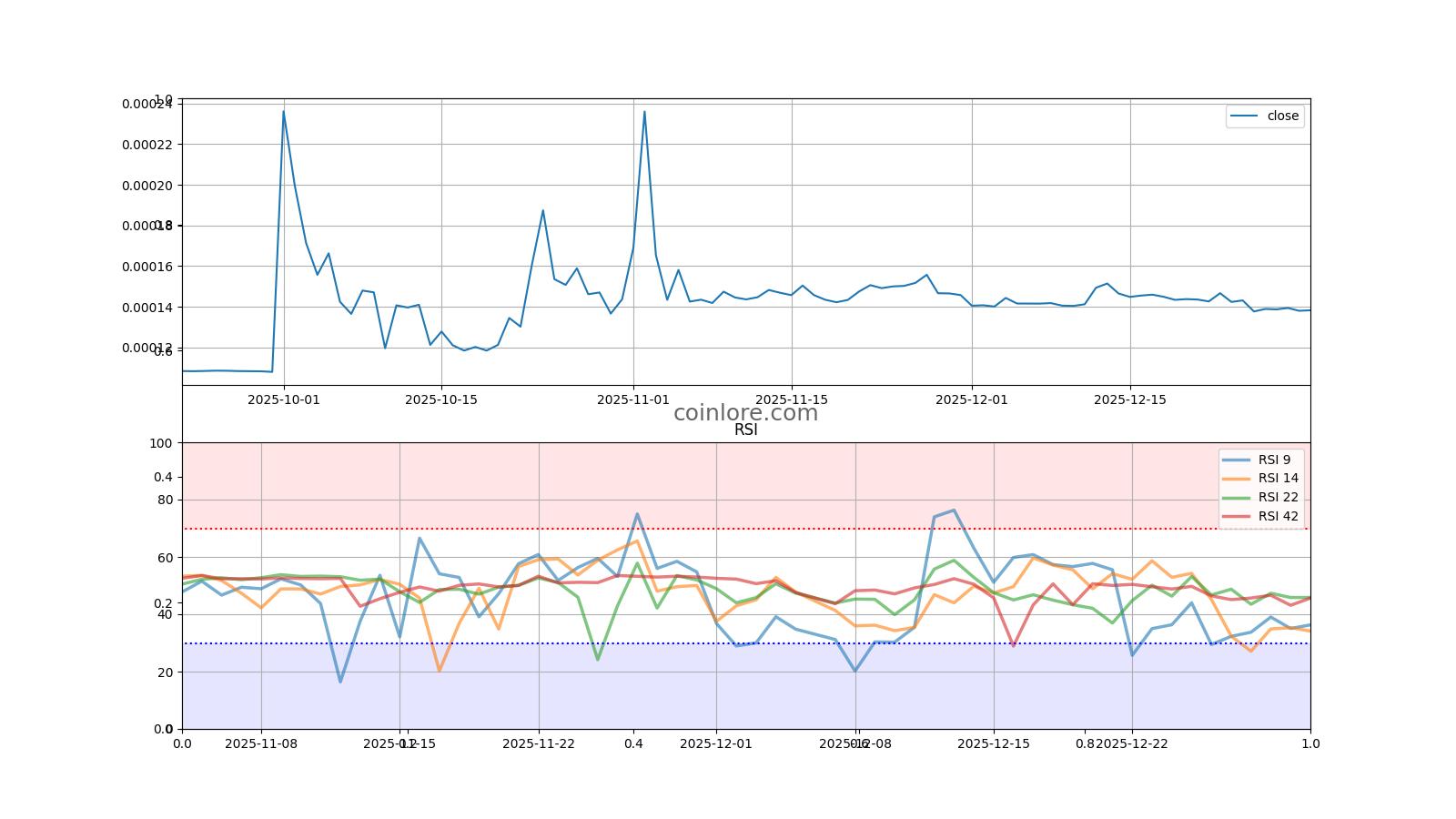 Roobee RSI indicator