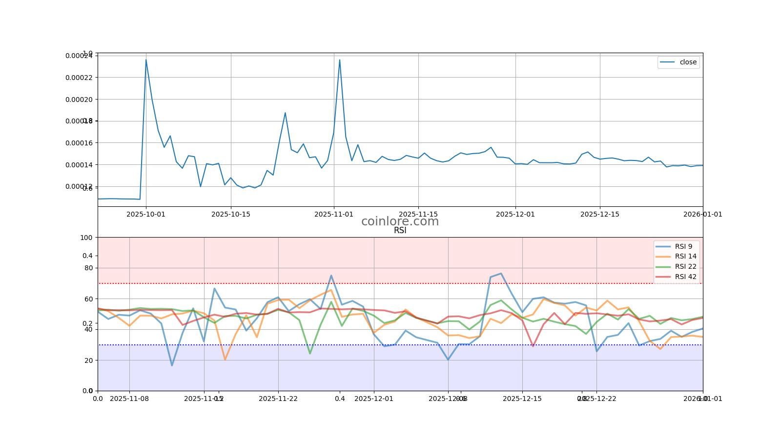 Roobee RSI indicator