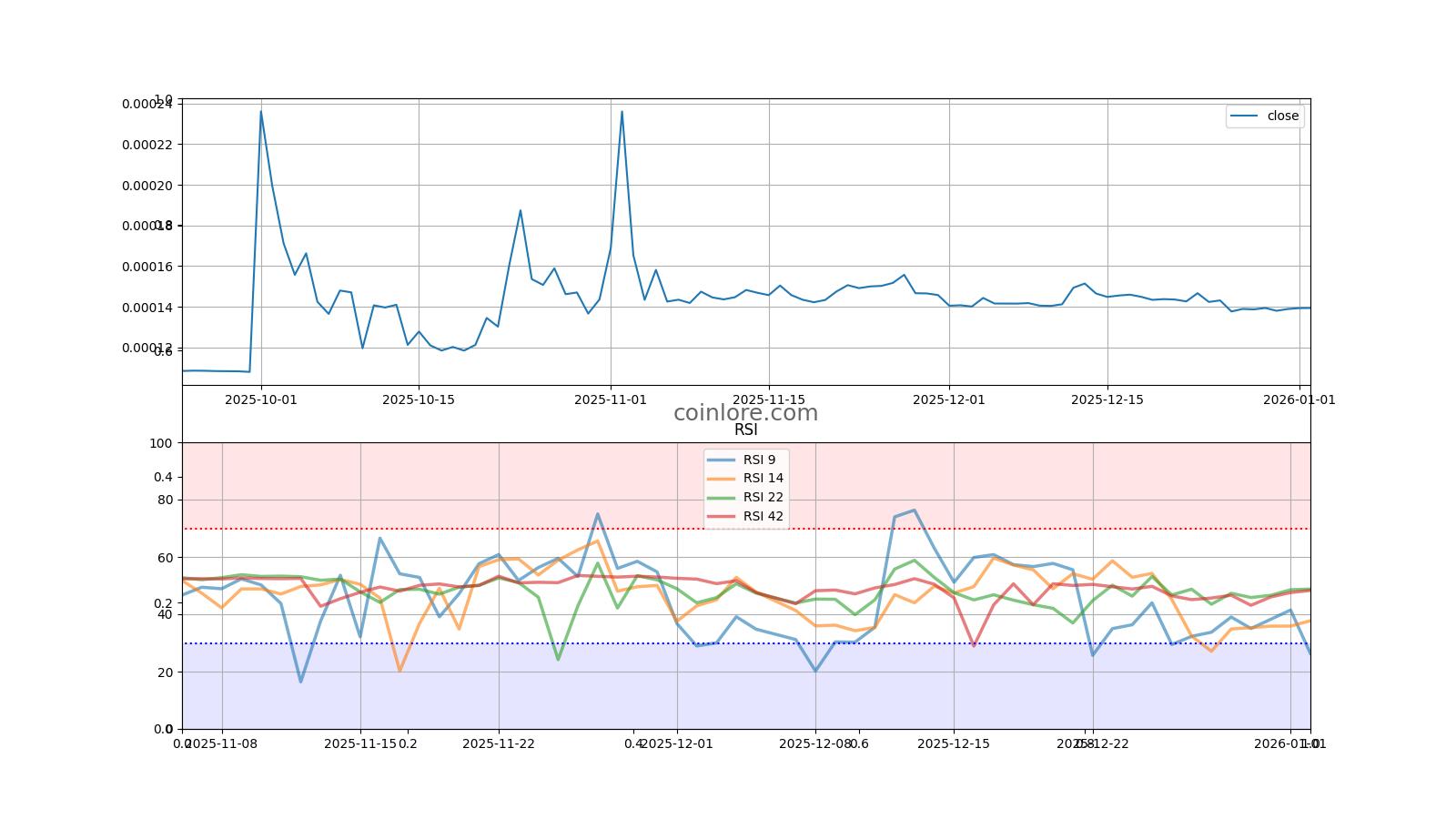 Roobee RSI indicator