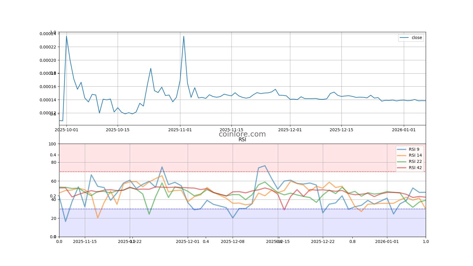 Roobee RSI indicator