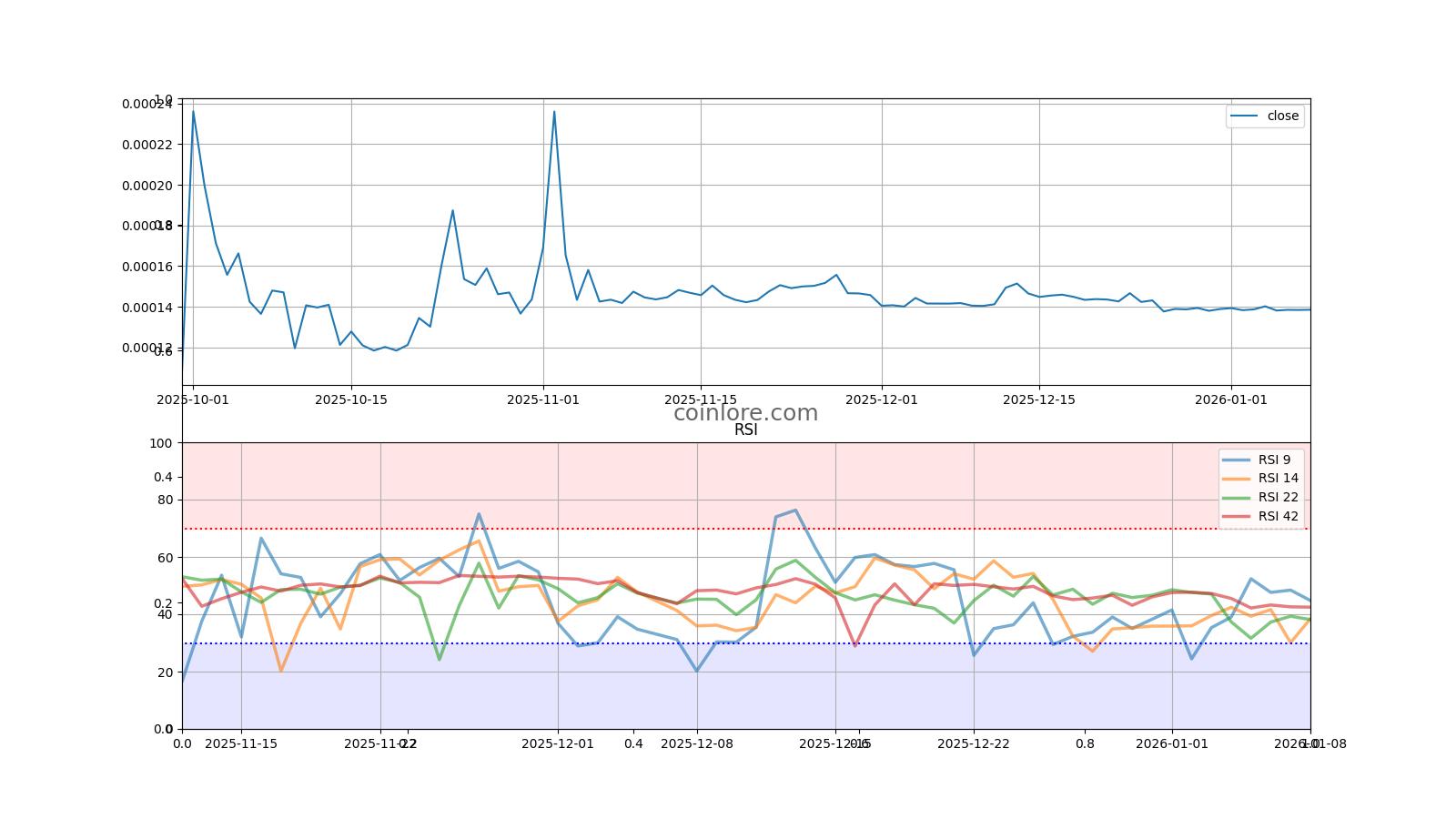 Roobee RSI indicator