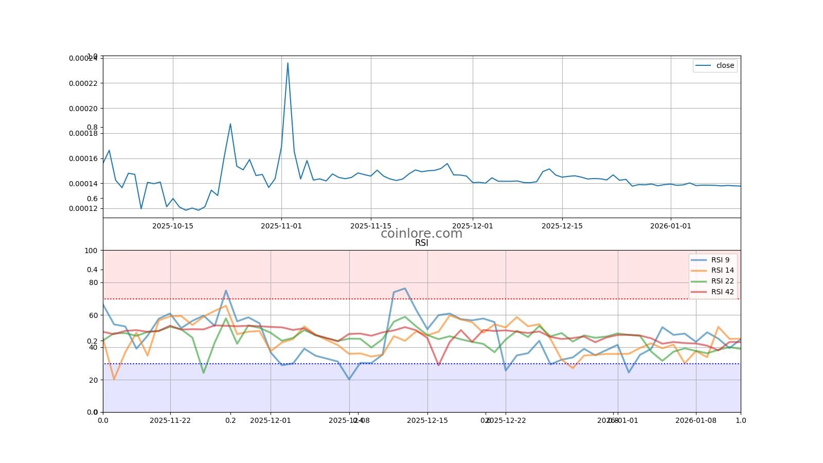 Roobee RSI indicator