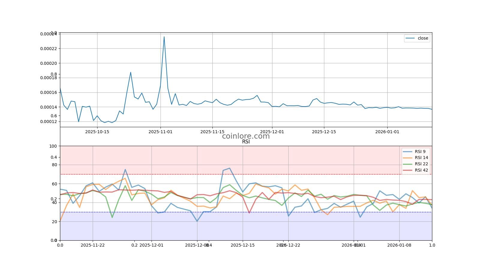 Roobee RSI indicator