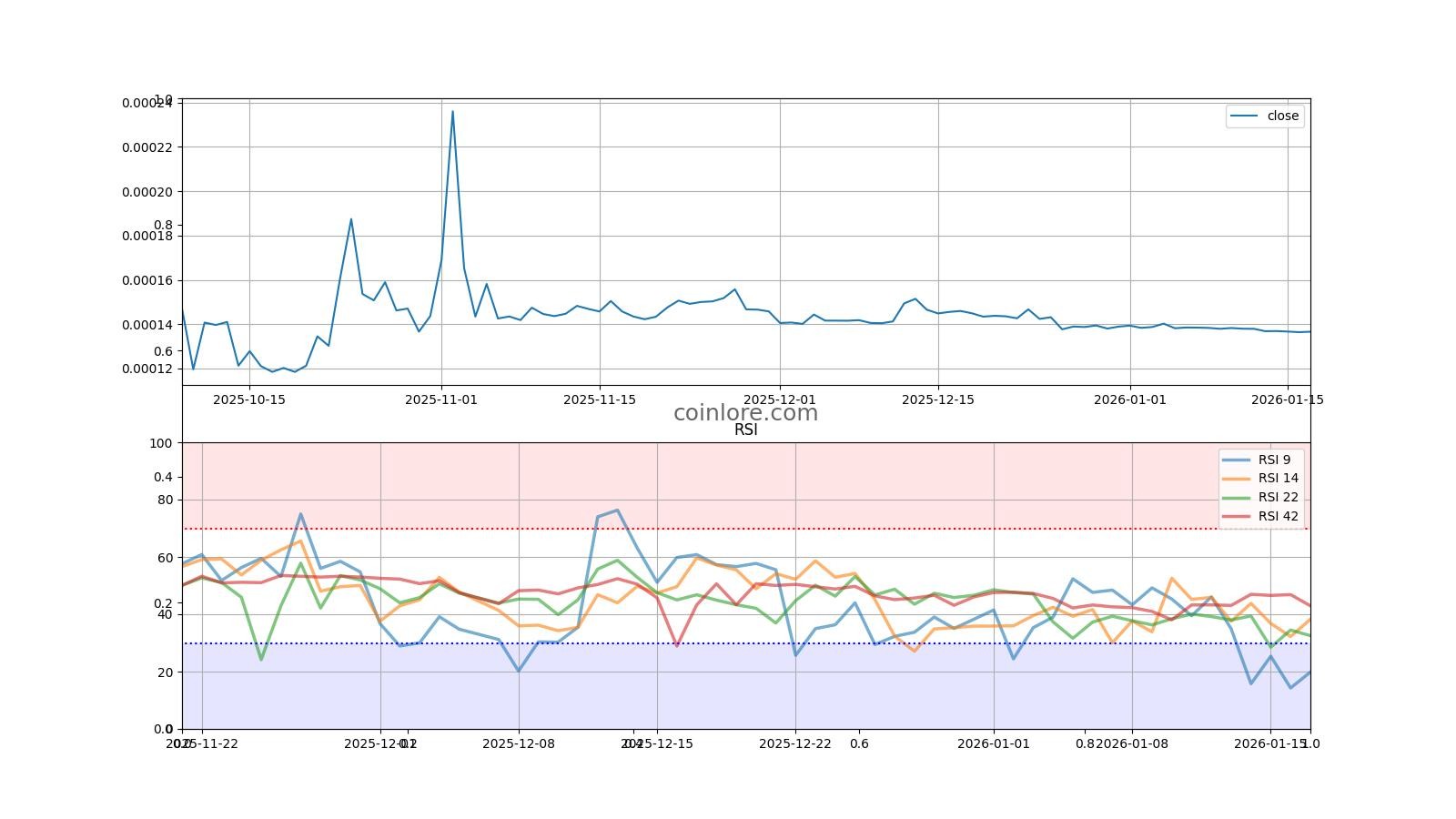 Roobee RSI indicator