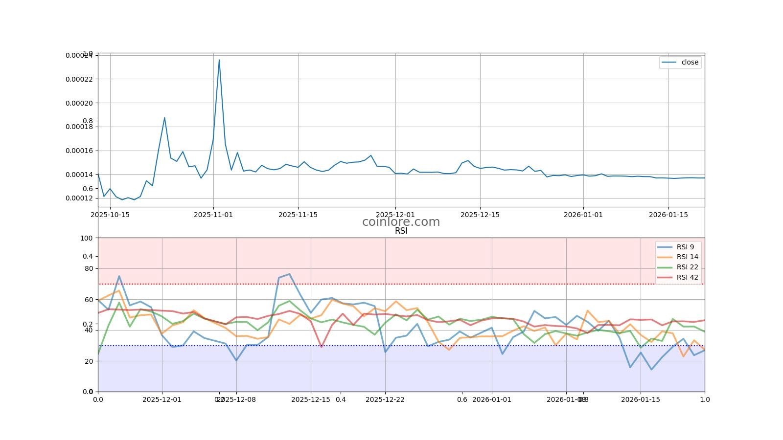 Roobee RSI indicator