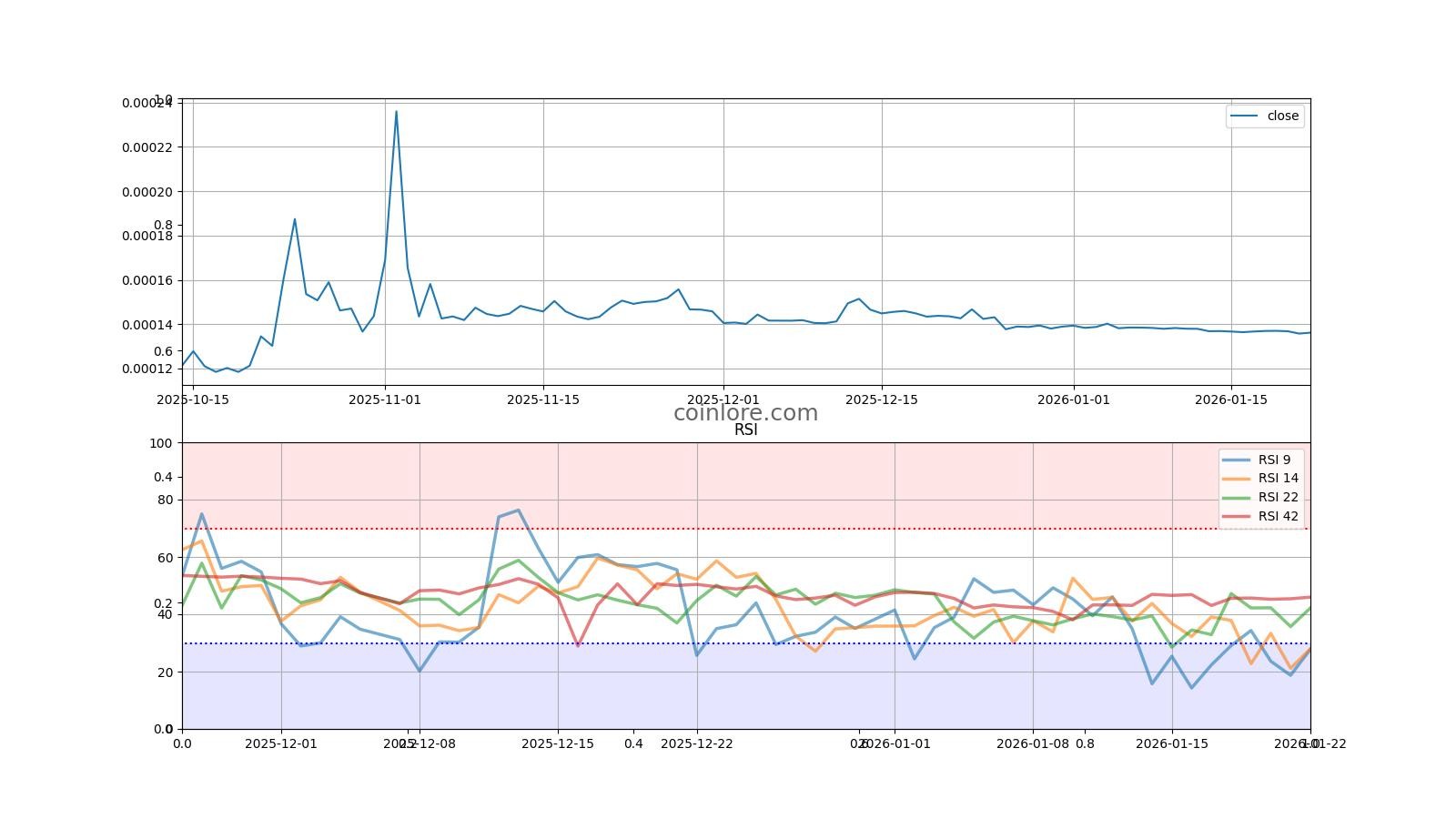 Roobee RSI indicator