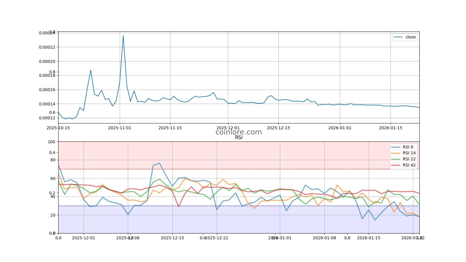 Roobee RSI indicator