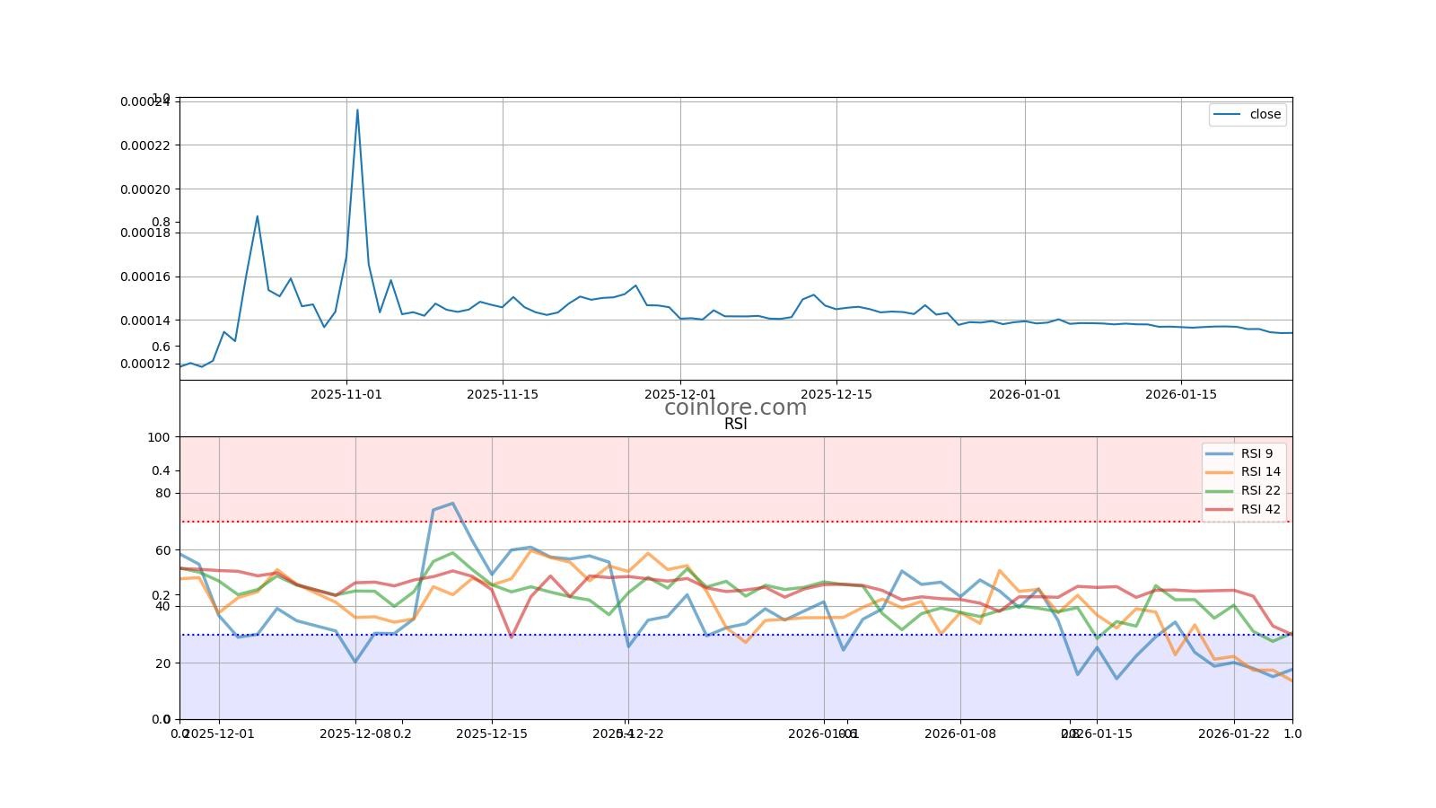 Roobee RSI indicator