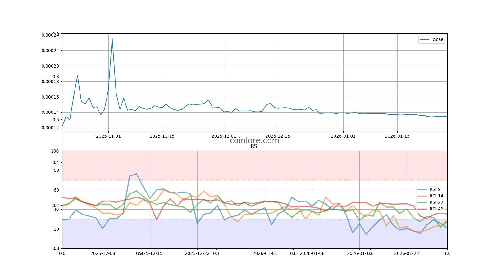 Roobee RSI indicator