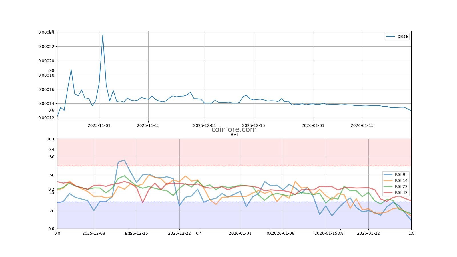 Roobee RSI indicator