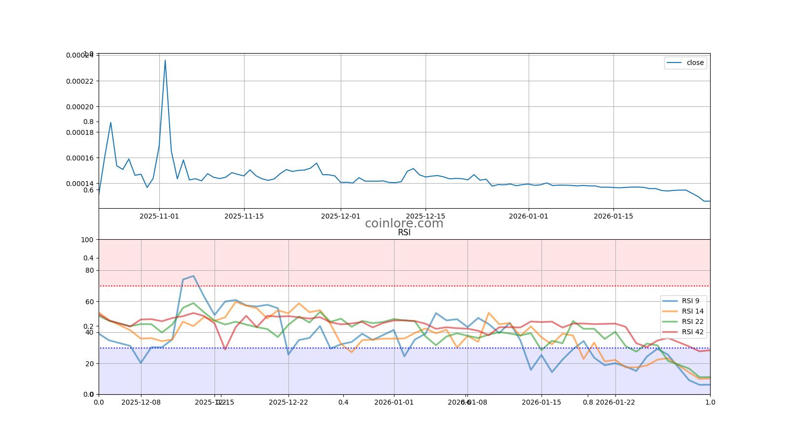 Roobee RSI indicator
