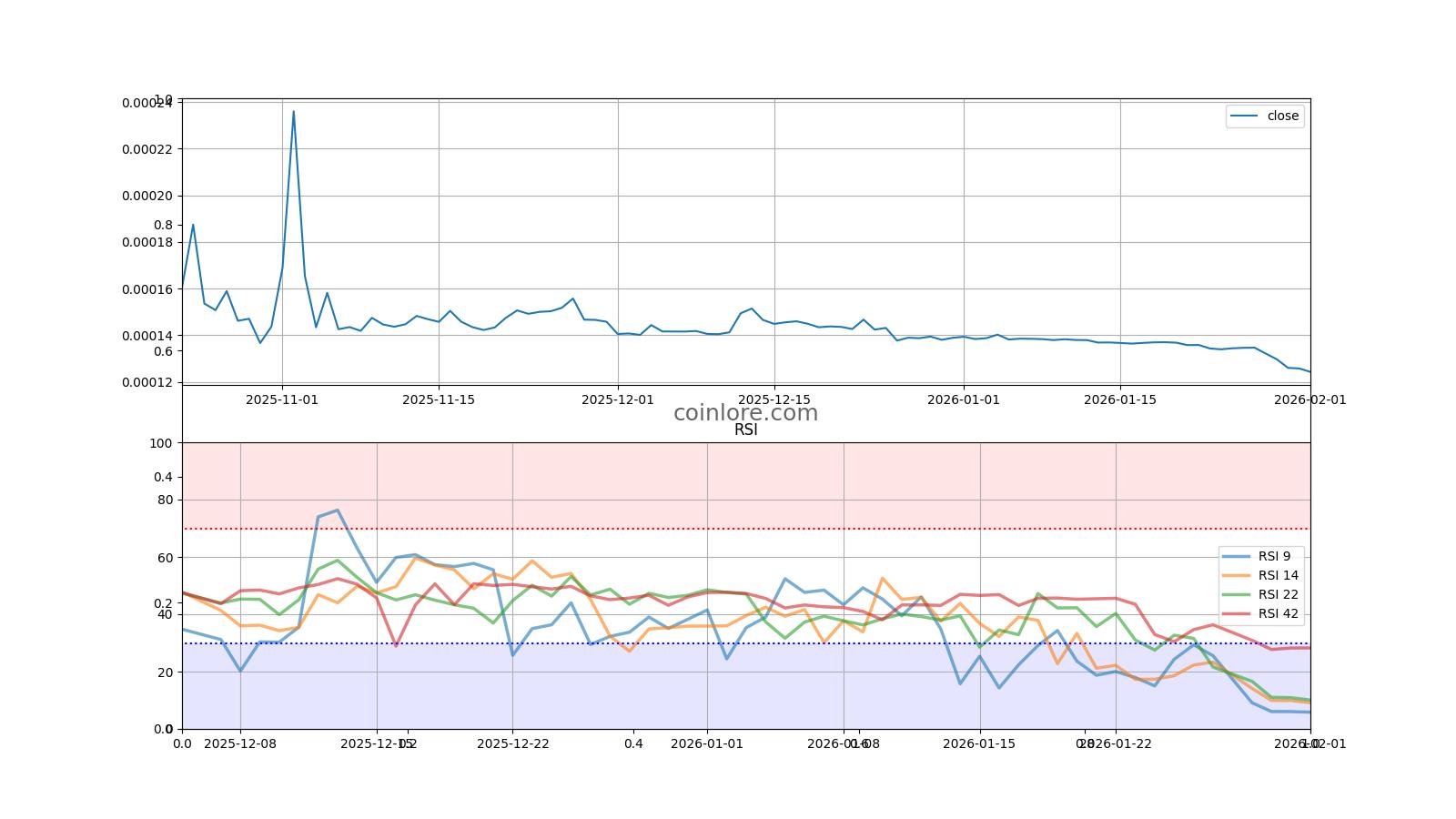 Roobee RSI indicator