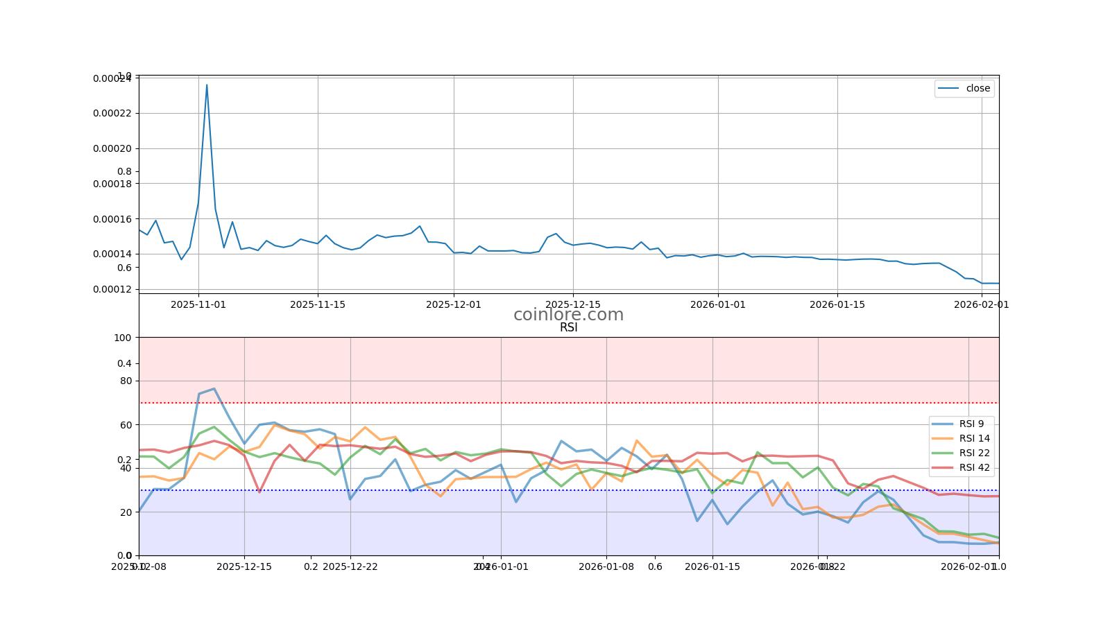 Roobee RSI indicator
