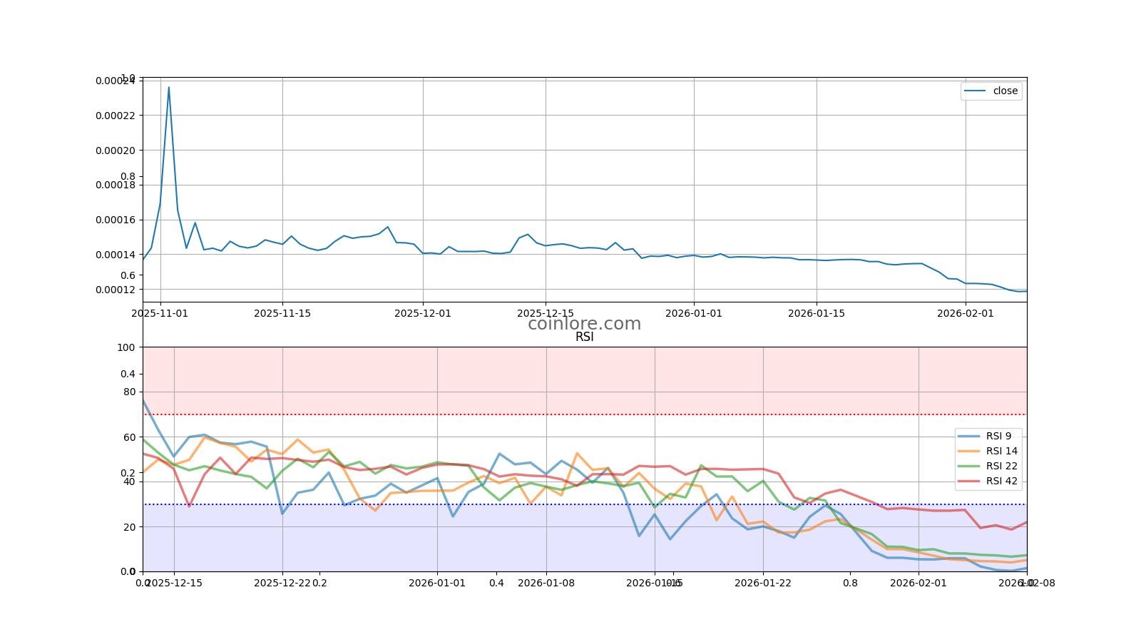Roobee RSI indicator