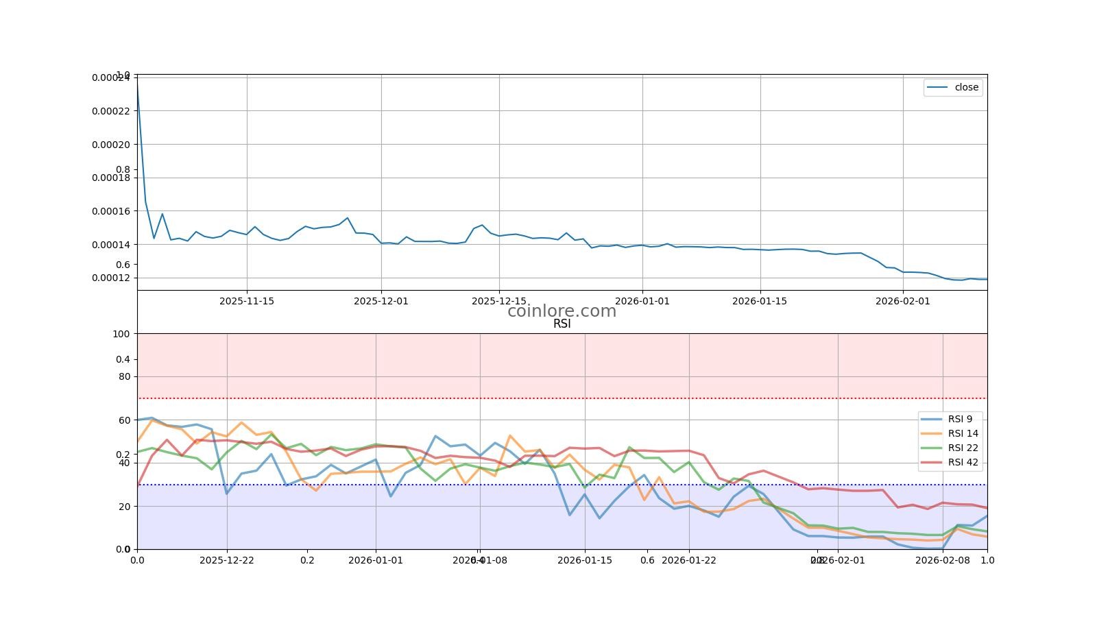 Roobee RSI indicator