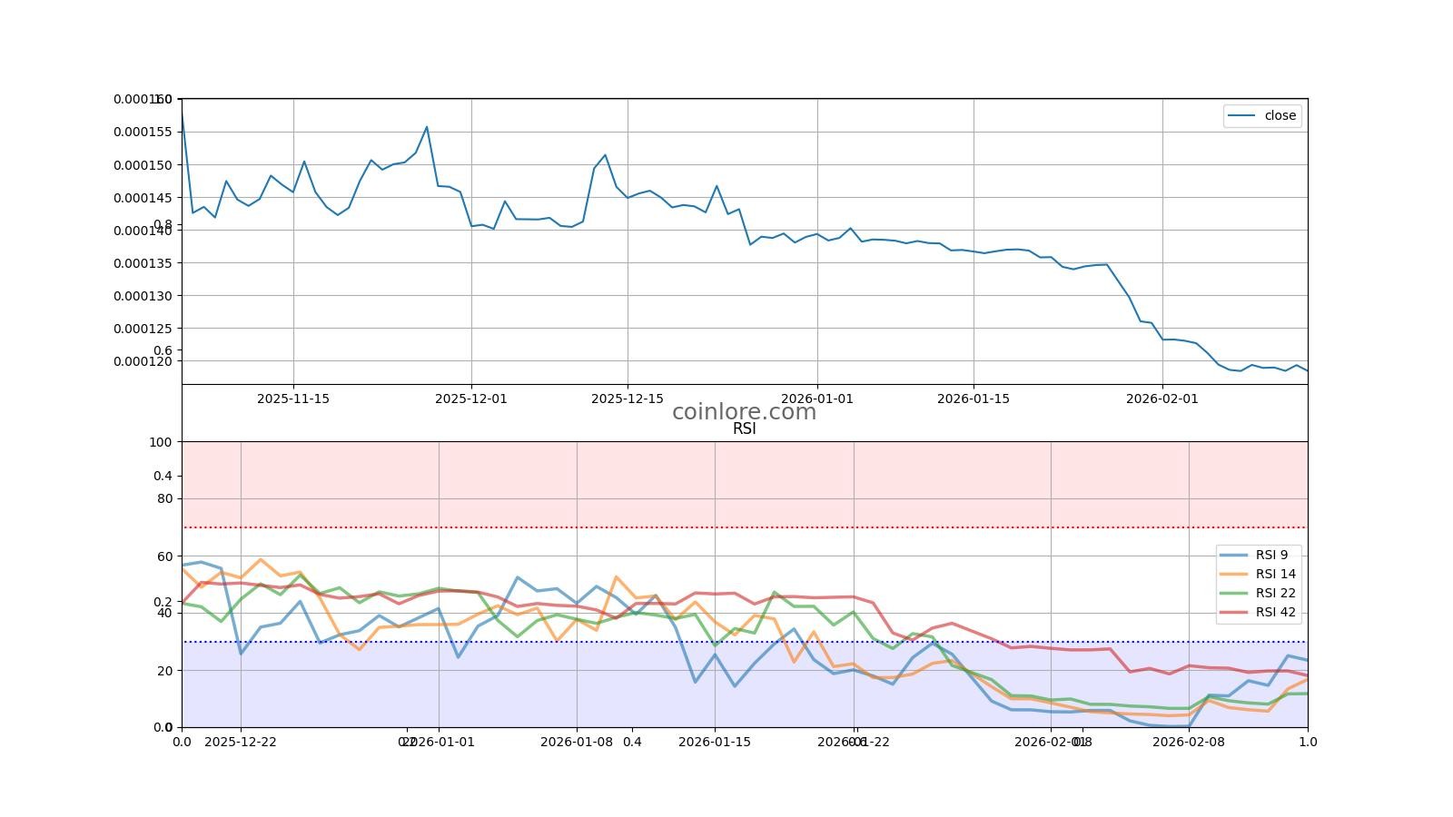 Roobee RSI indicator