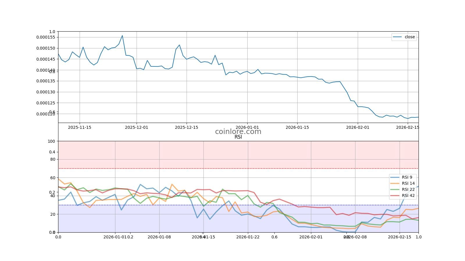 Roobee RSI indicator