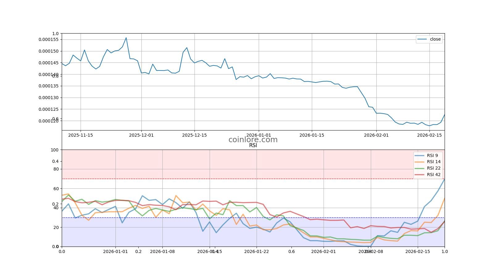 Roobee RSI indicator