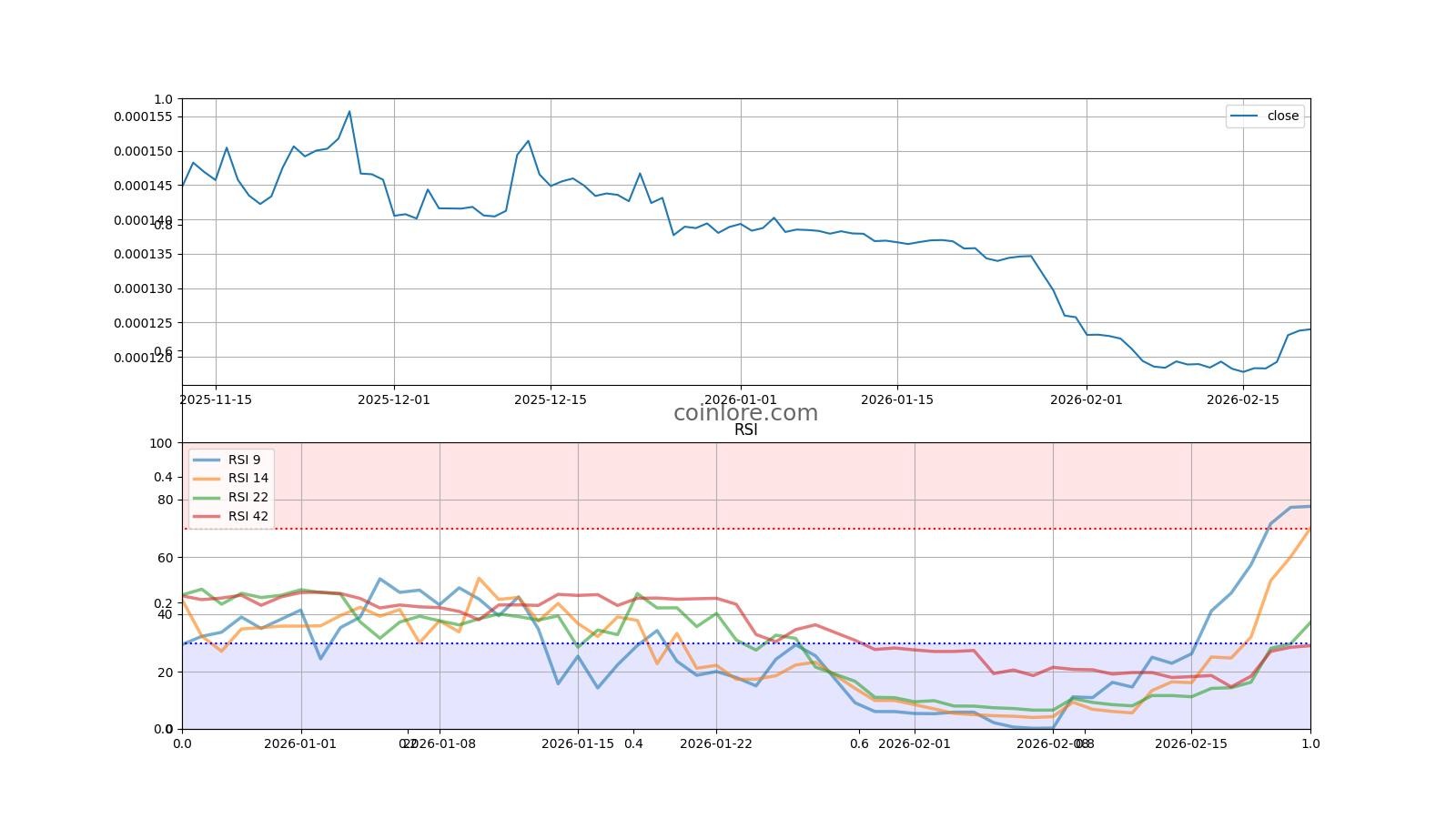 Roobee RSI indicator
