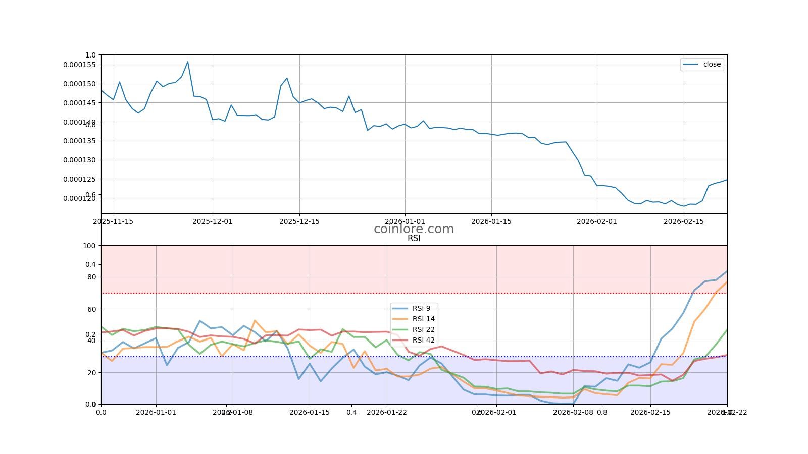 Roobee RSI indicator