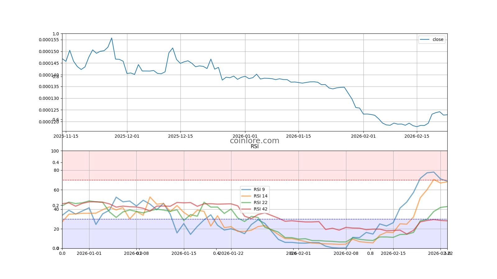Roobee RSI indicator