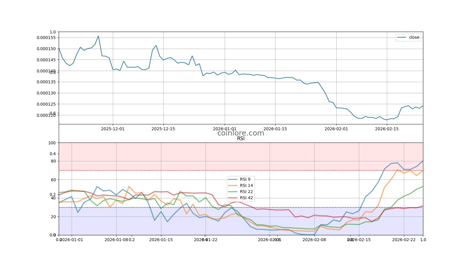 Roobee RSI indicator