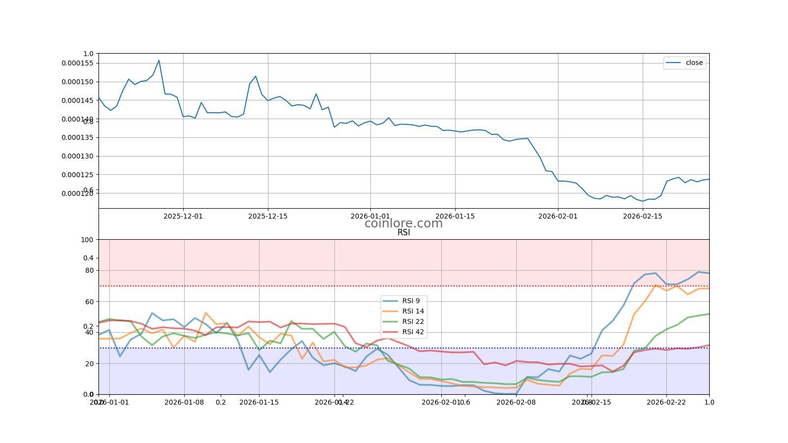 Roobee RSI indicator