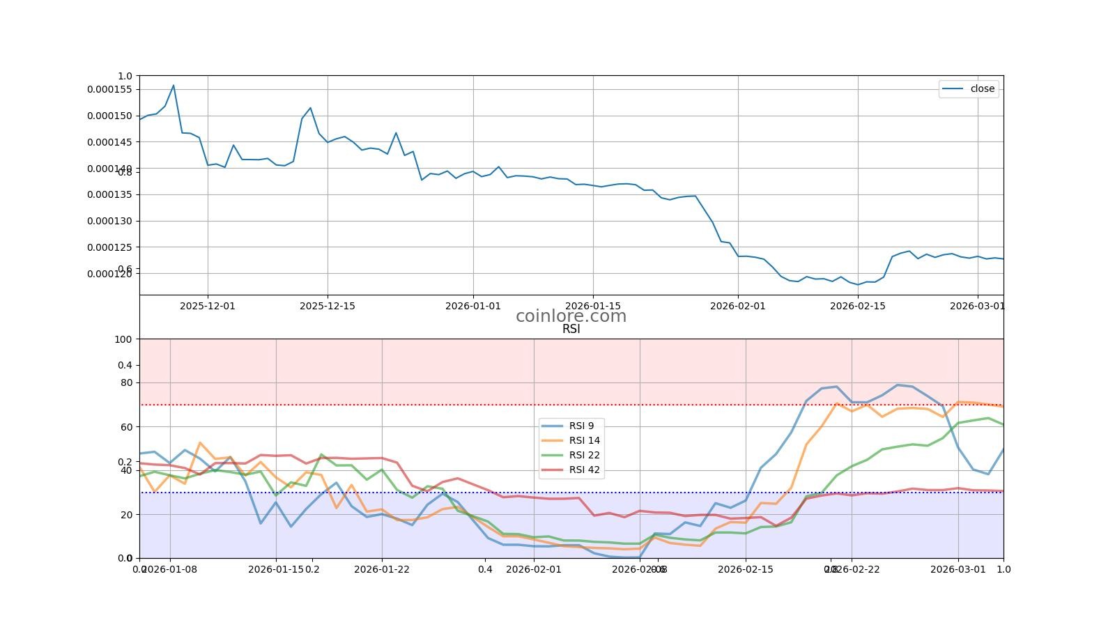 Roobee RSI indicator