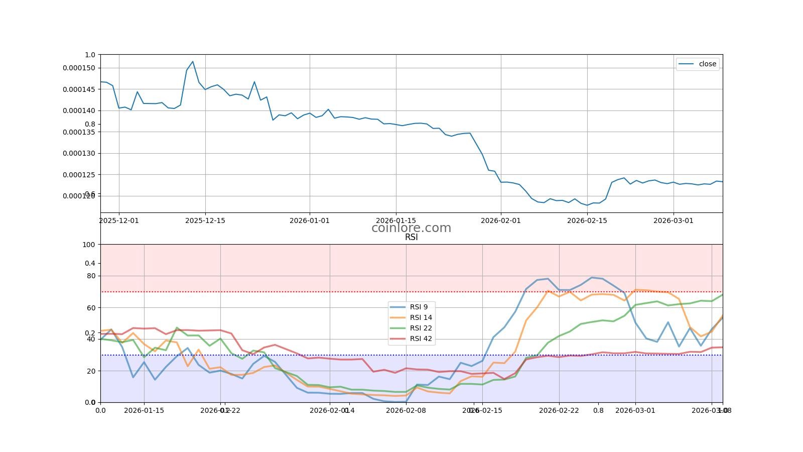 Roobee RSI indicator