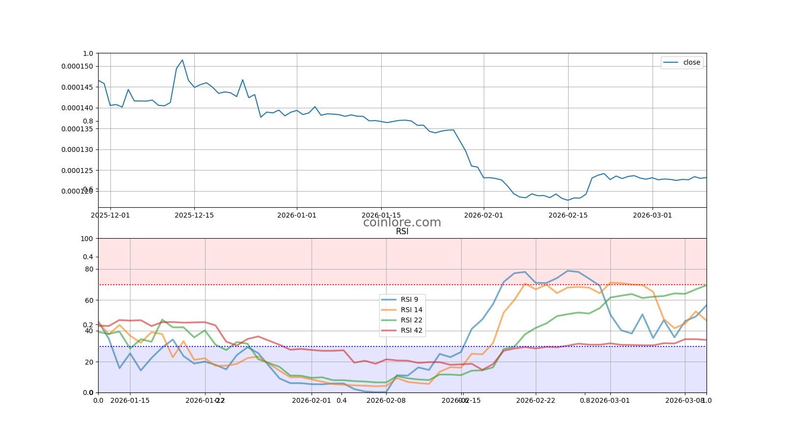 Roobee RSI indicator