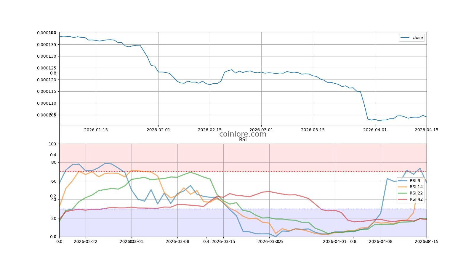 Roobee RSI indicator