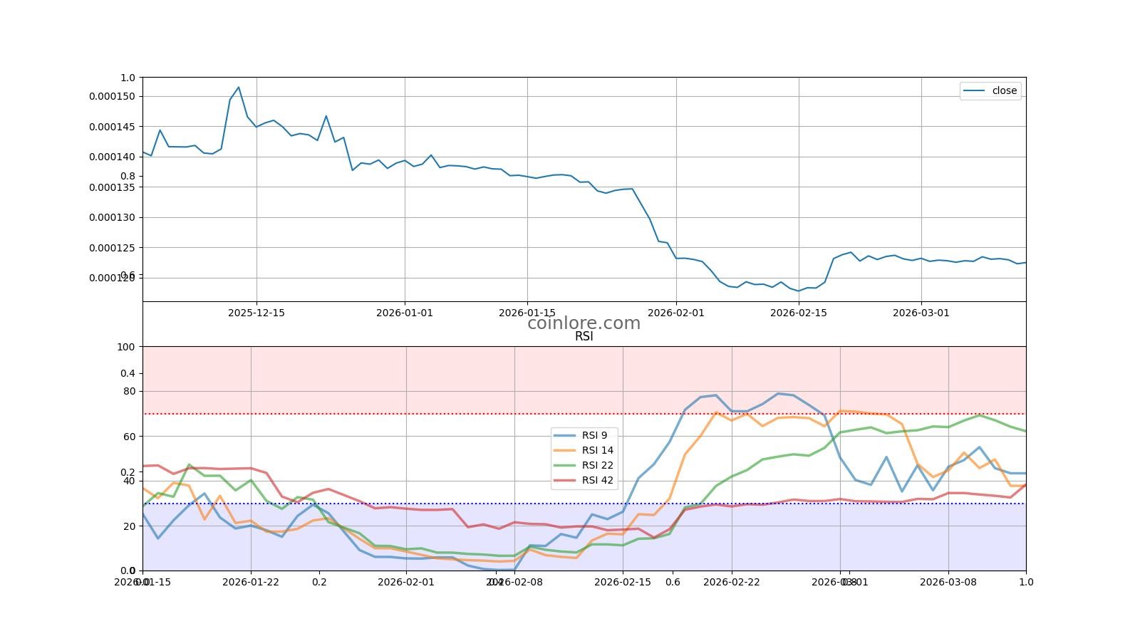 Roobee RSI indicator