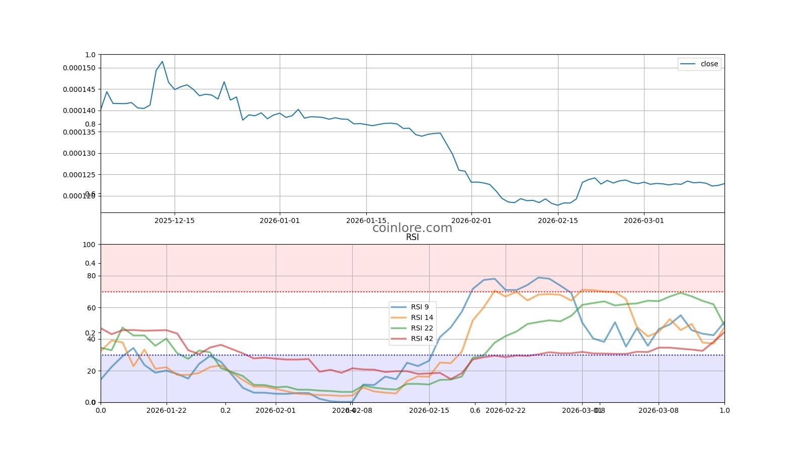 Roobee RSI indicator