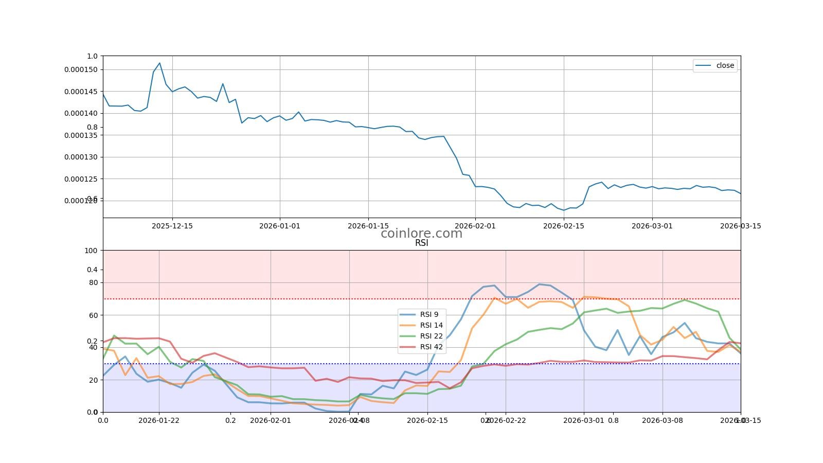 Roobee RSI indicator
