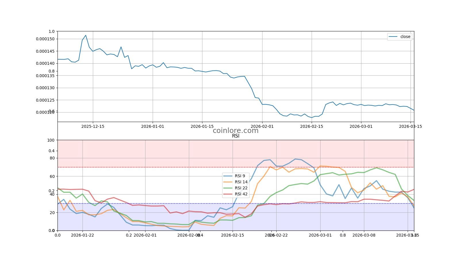 Roobee RSI indicator