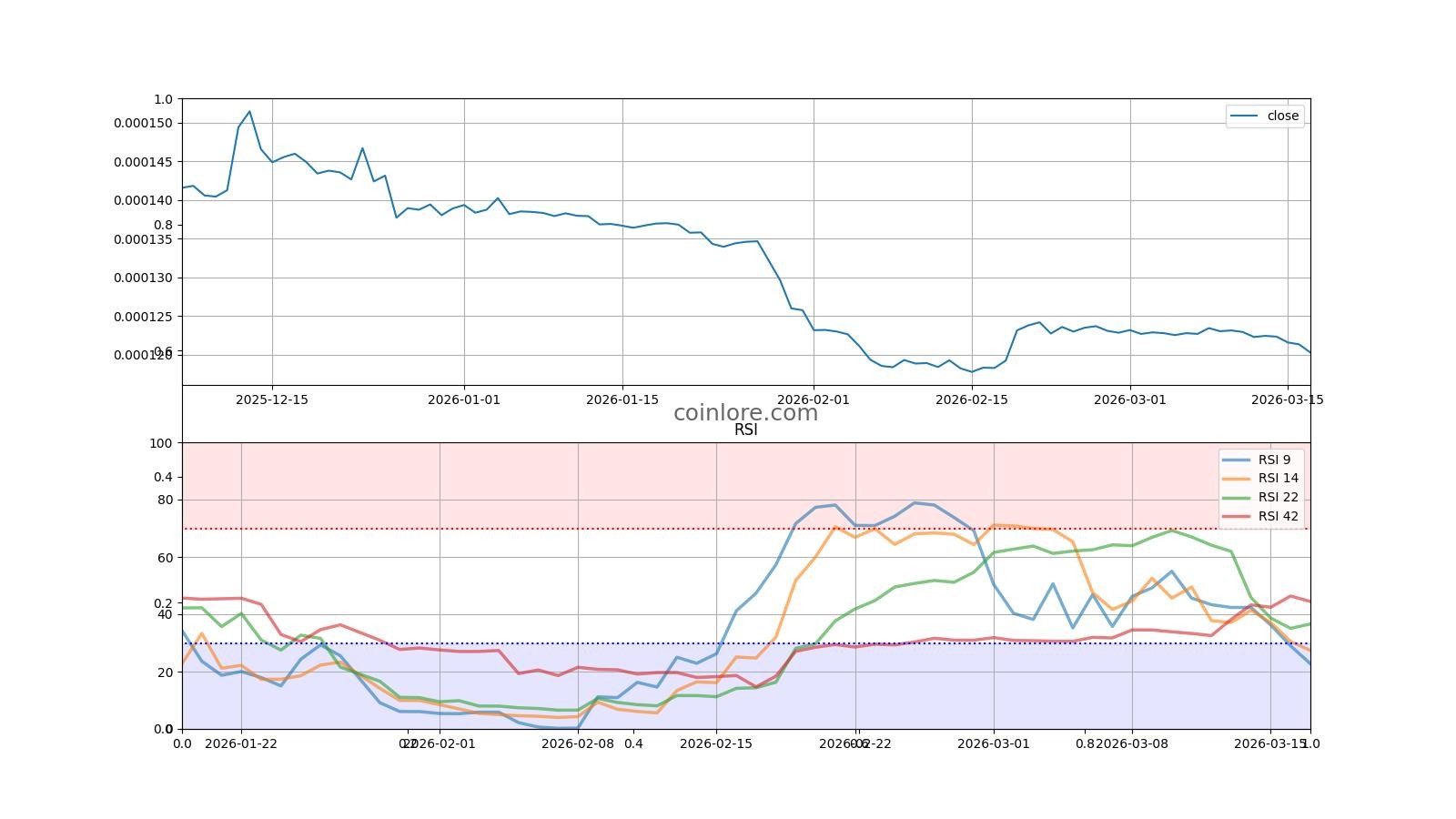 Roobee RSI indicator