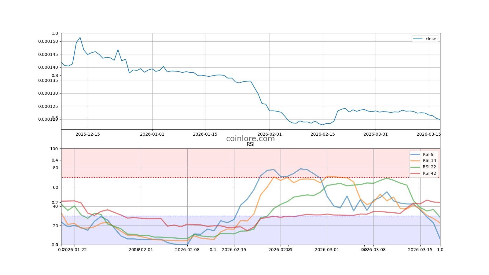 Roobee RSI indicator