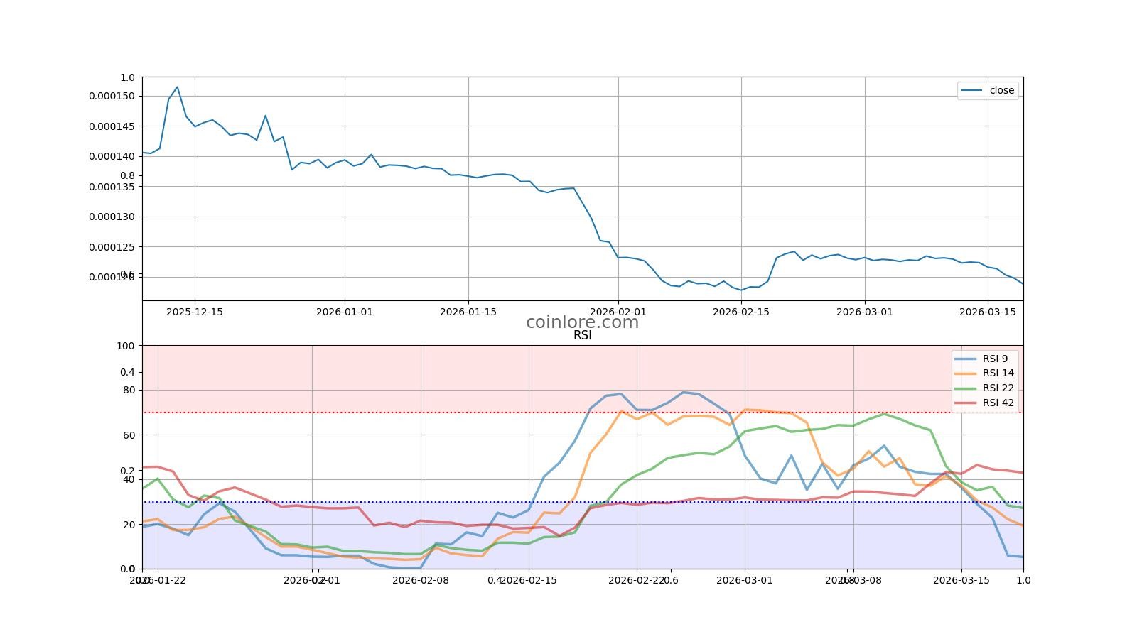 Roobee RSI indicator